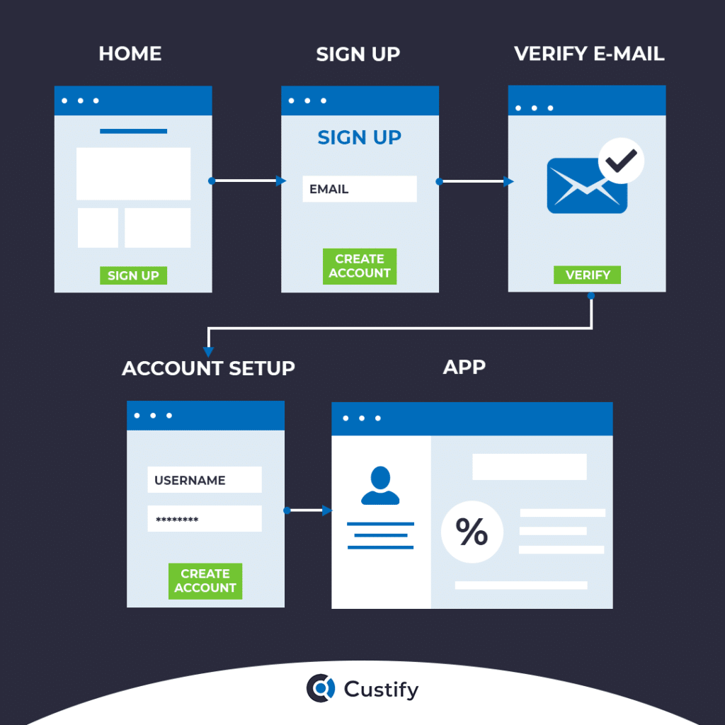 How to Optimize SaaS Sign Up Flow To Increase Conversions - Custify Blog