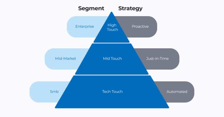 Tech-touch can be the new high-touch in customer success - Custify Blog