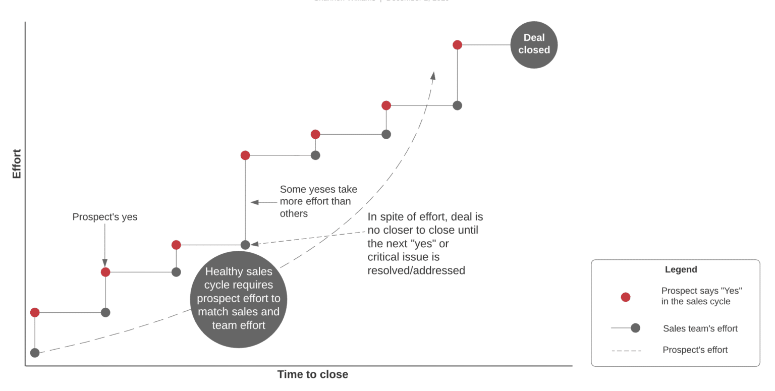 7 Sales Methodologies For SaaS & How to Pick the One For Your Business ...