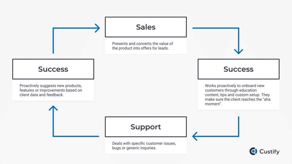 8 Common Mistakes When Building Customer Success Teams - Custify Blog