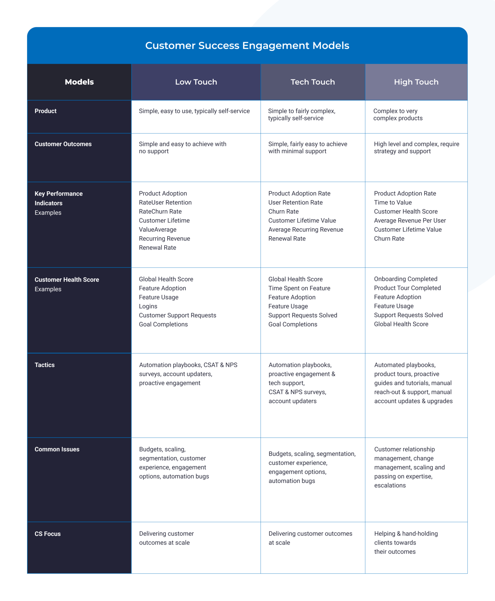 Make Low Touch Customer Success High Value with Automation - Custify Blog