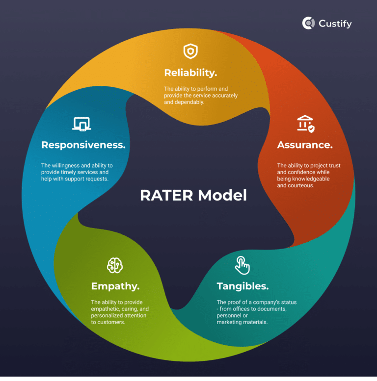 Explaining the RATER Model of Service Quality - Custify Blog