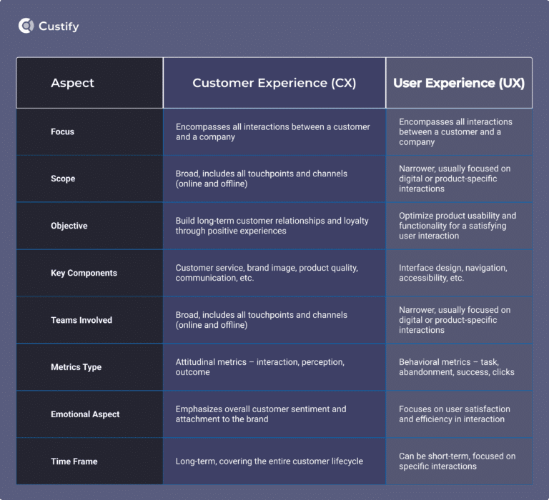 Customer Experience Vs User Experience Differences Similarities